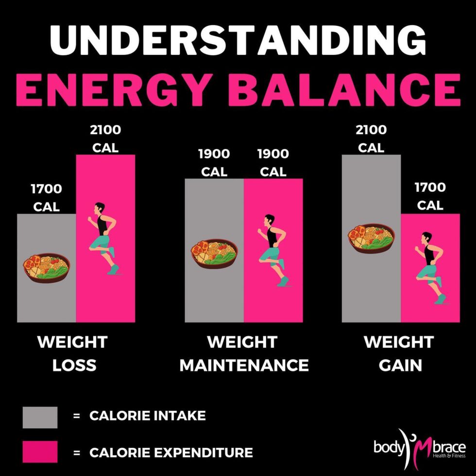 Understanding Energy Balance | Body MBrace